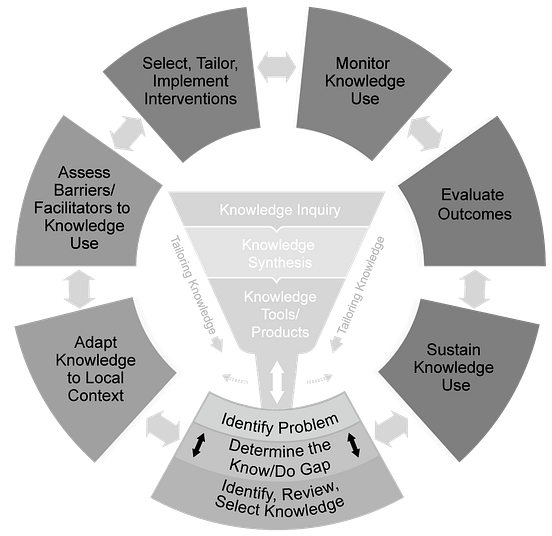 The Knowledge-to-Action Framework | by Leah Crockett | KnowledgeNudge ...