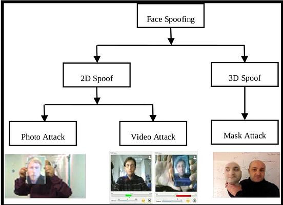Facial Spoof Detection. What is spoofing? | by Hack A BIT | hackabit | Medium