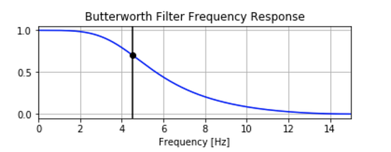How to filter noise with a low pass filter — Python | by Neha Jirafe ...