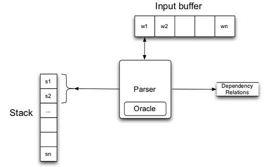 Dependency parsing & associated algorithms in NLP | by Mehul Gupta | Data Science in your pocket ...