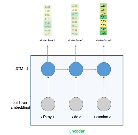How To Build An Encoder Decoder Translation Model Using Lstm With Python And Keras By Nechu Bm