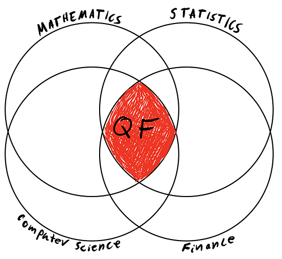 What is Quantitative Finance?. THE BEGINNING | by Abdulaziz Al Ghannami ...