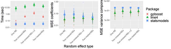 Generalized Linear Mixed Effects Models In R And Python With Gpboost 9331