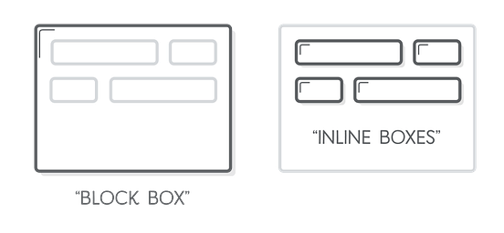 The CSS Box model: each element as a box | by Akshat | UX Collective