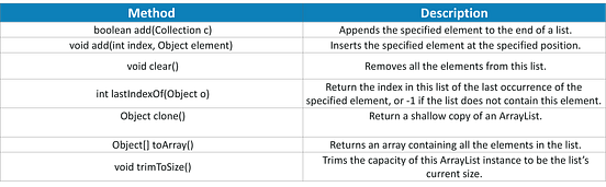 Java Collections Framework - Collections in Java With Examples | by Swatee Chand | Edureka | Medium