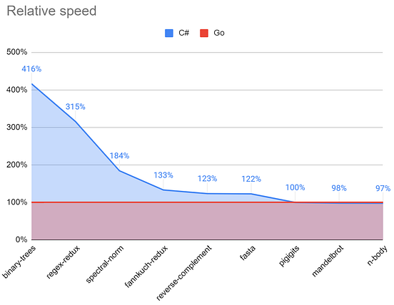 Go vs C#, Part 3: Compiler, Runtime, Type System, Modules, and ...