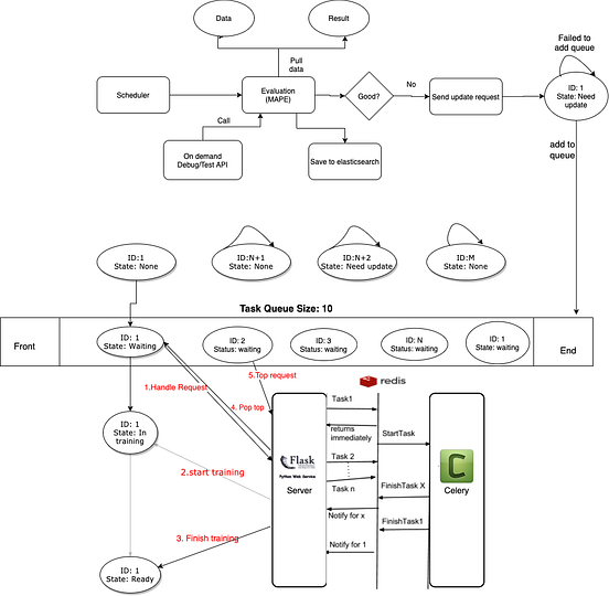 Machine Learning System Design. This machine learning system includes a ...