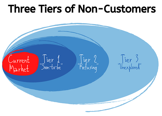 How to Target Non-Customers with Blue Ocean Strategy and Design ...