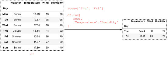 How to use loc and iloc for selecting data in Pandas | by B. Chen | Mar ...