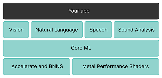 On device Machine Learning in iOS using Core ML, Swift, Neural Engine | by Sai Balaji | Mac O ...