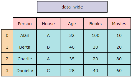 Understanding Pandas Melt — pd.melt() | by Towards AI Team | Apr, 2021 ...