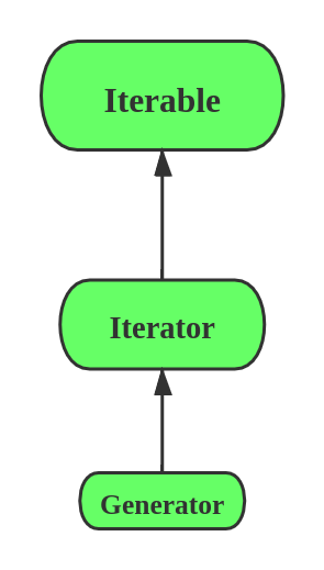 Iterable And Iterator In Python Dive Into These Two Important Concepts By Yang Zhou