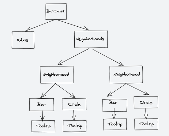 React And D3 Adding A Bar Chart So The Last Component To Refactor In By Joe Keohan Towards