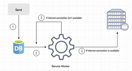 What is a Service Worker?. Service Worker is a script that works… | by ...
