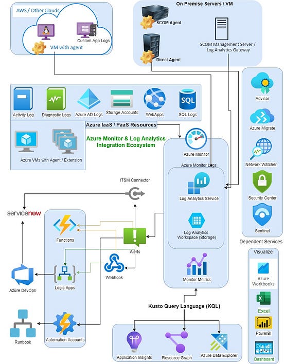 Azure Log Analytics - The most important Azure service you should learn ...