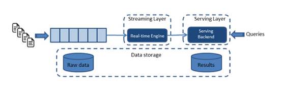 Data Processing Architecture — Lambda and Kappa | by Sagar Lad | Sagar ...