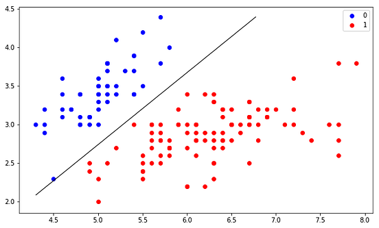 Logistic Regression from scratch in Python | by Martín Pellarolo | Medium