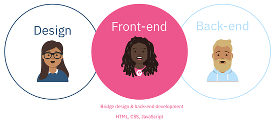 Web Development For Beginners. We all use the web every single day ...
