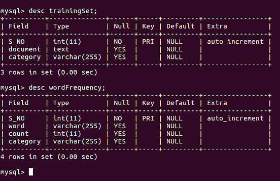 Classify Emails Into Ham And Spam Using Naive Bayes Classifier By Varun Kumar The Startup