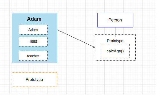 Understanding Prototypes in JavaScript | by Aakash Garg | The Startup ...
