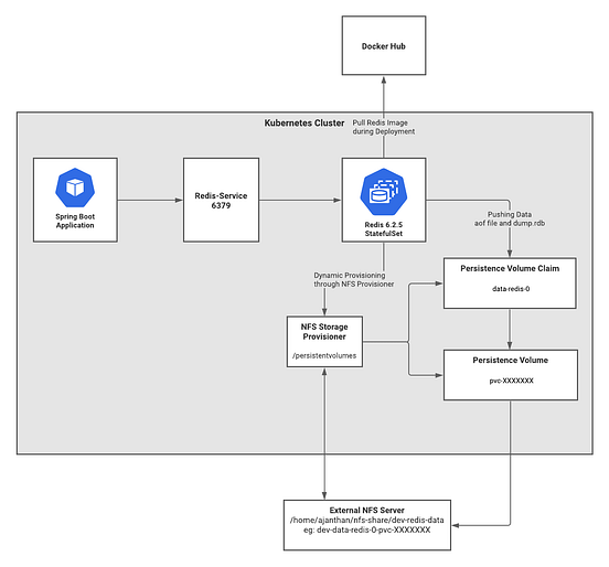 Distributed Caching Pattern For Microservices With Redis Kubernetes