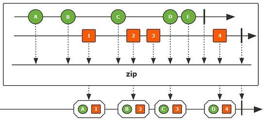 Flux cheat sheet 01(Kotlin). (1)Flux.just | by Shehan Fernando | Medium