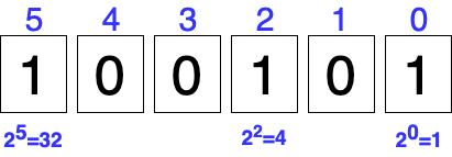 Binary Representation: Unsigned and 2’s Complement | by Albert Xu | Medium