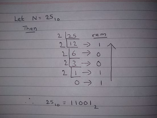 Binary Representation of Integers | by Nischal Babu Bohara | Medium