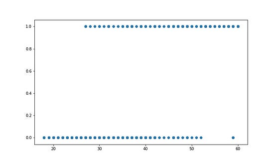 Logistic Regression In Machine Learning Using Python Towards Data Science