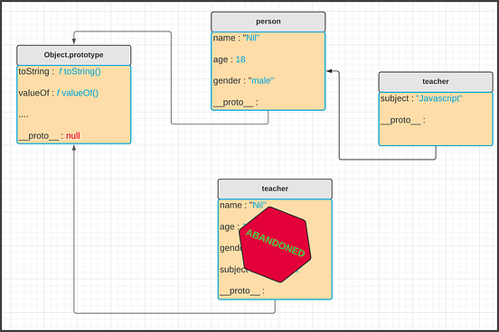 Javascript’s __proto__ vs prototype | by Nilanjan 🌱🌱 | Jun, 2021 | Level Up Coding