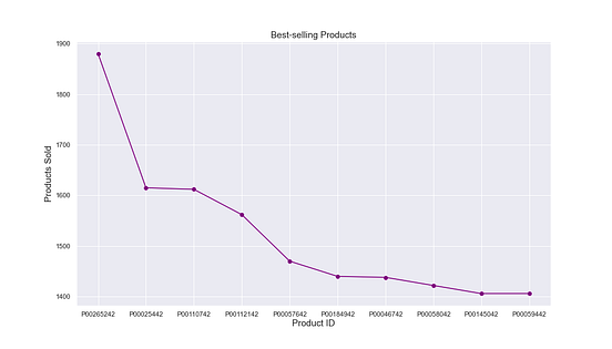 Data Science For E Commerce With Python By Julian Herrera Towards Data Science