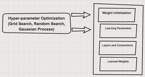 Taxonomy of Methods for Deep Meta Learning | by Carlos E. Perez ...