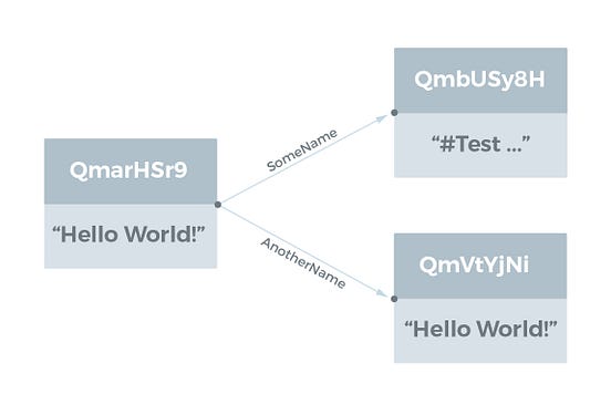 An Introduction to IPFS. By Dr. Christian Lundkvist and John… | by ...