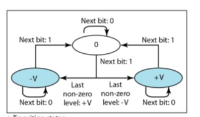 Journey of Line Encoding Methods. Line Encoding methods make sure the ...