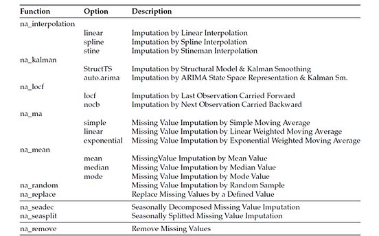 An Introduction To Missing Value Imputation In Univariate Time Series By Pooja More Medium