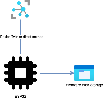 ESP32 based over-the-air update using Azure IoT Device Twins | by Marius Schröder | medialesson ...