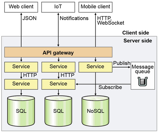 Implementing Domain-Driven Design for Microservice Architecture | by ...