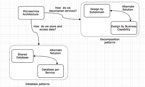 Mind-mapping Microservices Design Patterns | by Ruchi Tayal | Medium