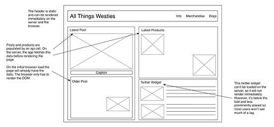 An Introduction to Isomorphic Web Application Architecture | by Elyse ...
