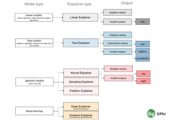 Explain ML models : SHAP Library. Implement explainable AI tools to ...