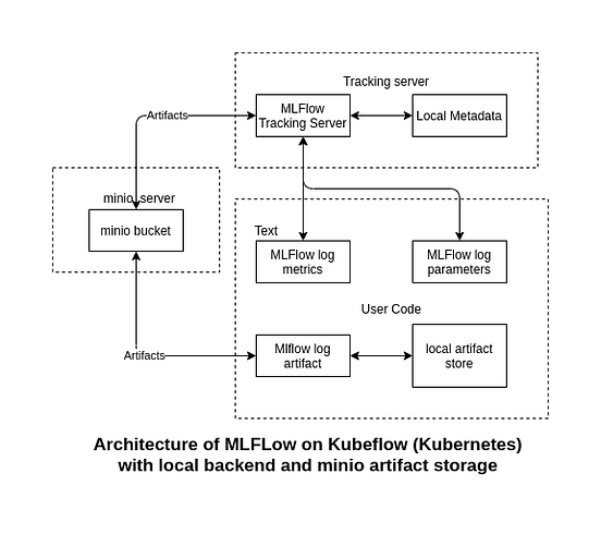 Enhancing Kubeflow with MLFlow. Everyone who have understanding in ...