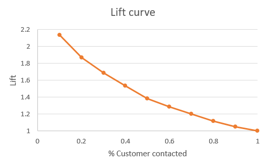 Understanding Lift curve. Maybe your job interviewer asked you… | by ...