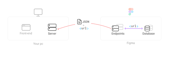 A designer’s guide to the Figma API | by Daniel Hollick | Medium