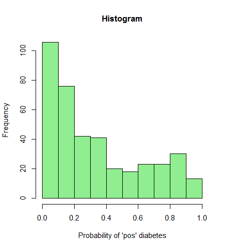 Binary Logistic Regression. An overview and implementation in R | by ...