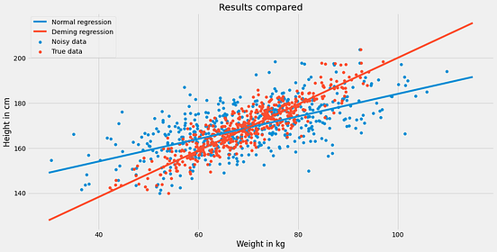 Error-in-Variables Models: Deming Regression | by Dr. Robert Kübler ...