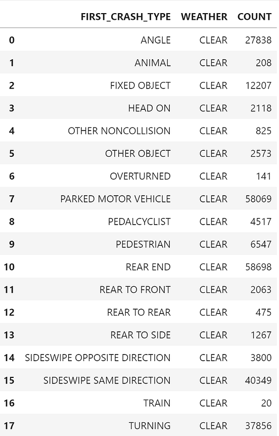 Learn Python Data Analytics by Example — Chicago Traffic Crashes | by ...