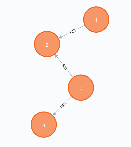 Graph Modeling: Labels. What are labels for, and how can you… | by ...