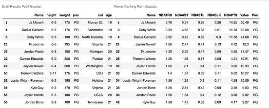 Predicting NBA Rookie Stats with Machine Learning | by Siddhesvar ...