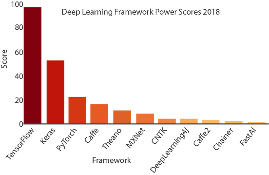 Top 5 Deep Learning Frameworks To Watch In 2021 And Why Tensorflow By Orhan G Yalçın