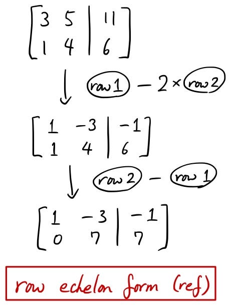 Linear Algebra 101 — Part 1. I believe understanding fundamental… | by ...